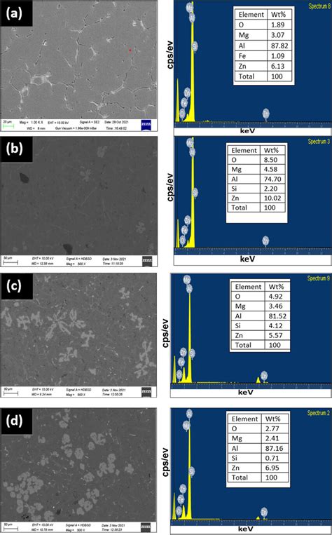 Sem And Eds Analysis Show The Uniform Dispersion Reinforcement