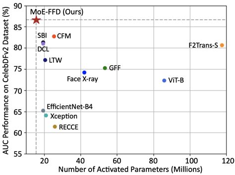 Moe Ffd Mixture Of Experts For Generalized And Parameter Efficient Face Forgery Detection Ai