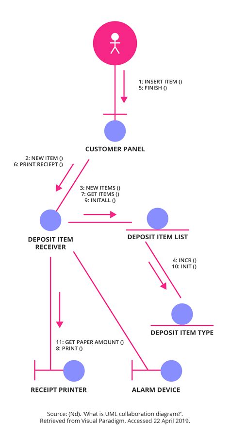 10 Business Process Modelling Techniques Getsmarter Blog Eu Vietnam