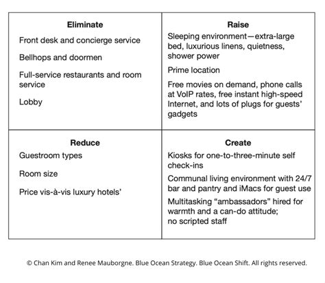 Four Actions Framework And Errc Grid Examples Template