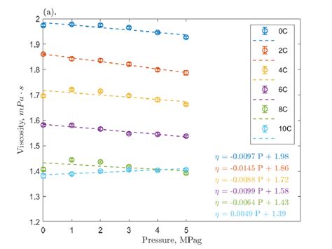 Dynamic Viscosities Of Pvp40 7000 Ppm Aqueous Solutions As Function Of Download Scientific