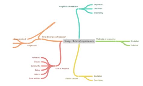 5 Ways Of Classifying Research Coggle Diagram