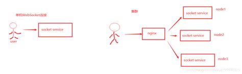 集群下websocket消息推送的解决方案springboot 基于redis发布订阅集群环境会不会导致websocket连接发送消息时