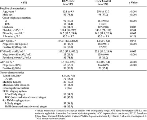Comparisons Of Clinical Characteristics Between The HCV Induced HCC And Download Scientific