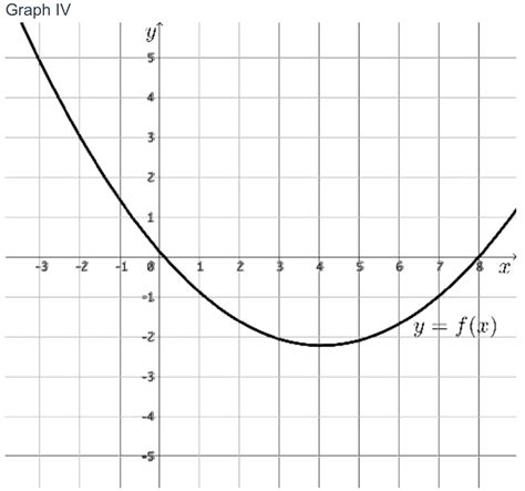Solved Use The Following Graphs For This Question Graph Y Chegg Com