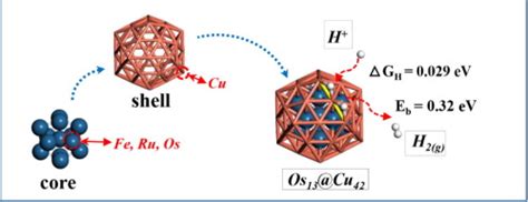 小型核壳型铜纳米粒子实现高性能的析氢反应催化 Journal Of Colloid And Interface Science X Mol
