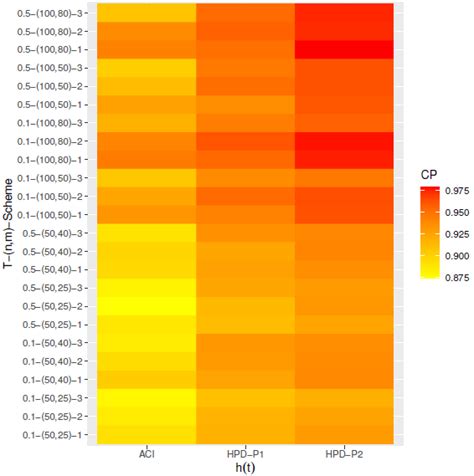 Heatmap For The Estimation Results Of H T Download Scientific Diagram