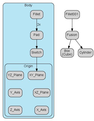 Example Of A Dependency Graph With A Partdesign Body On The Left And An