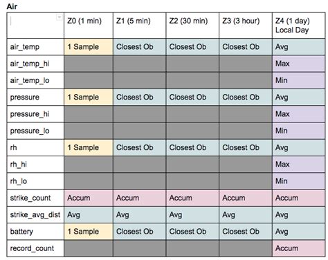 Data Archive Buckets Explained Tempest Owners The Tempest Weather