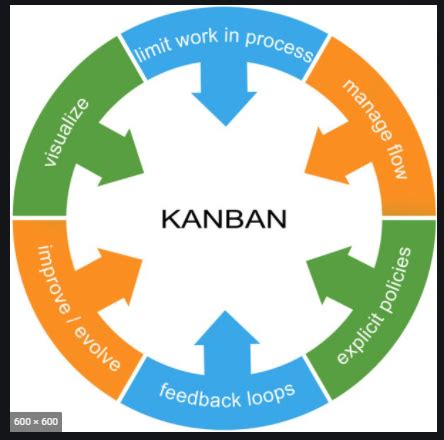 Kanban Practices And Principles Brickhills Consulting