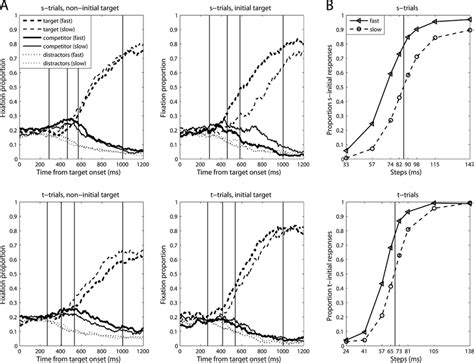 Eye Tracking A And Categorization B Results In Experiment 2 A Download Scientific