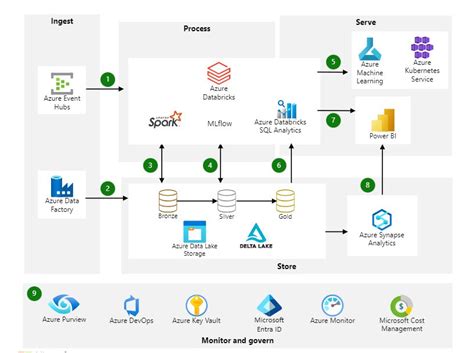 Databricks Bigdata Apachespark Cloud Databricks Databricks