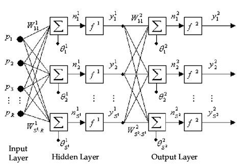 Multilayer Perceptron