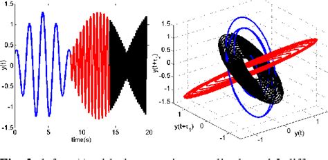 Figure 3 From Spectral Estimation In Highly Transient Data Semantic