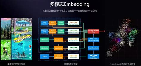 深度 上亿用户每天看100分钟！基于多模态embedding及检索的短视频内容理解 智源社区