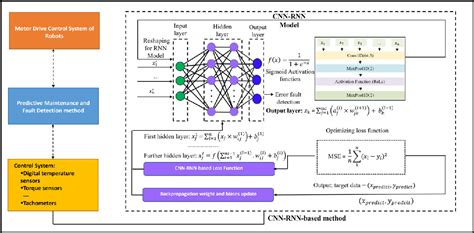 Figure 1 From Predictive Maintenance And Fault Detection For Motor Drive Control Systems In