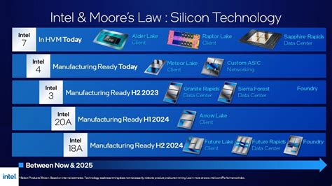 Intel Foundry Services Ifs And Arm Ink Processor Ip Deal For Intel 18a Process Node