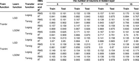 networks calculation report for one hidden layer and logsis as output