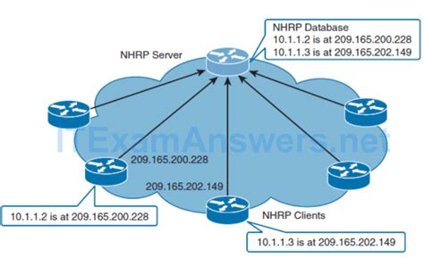 CCNP ROUTE Version 7 Chapter 1 Basic Network And Routing Concepts