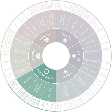 Healthy Materials Lab Circularity