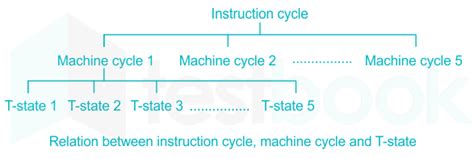 Instruction Set Of 8085 Mcq Free Pdf Objective Question Answer For