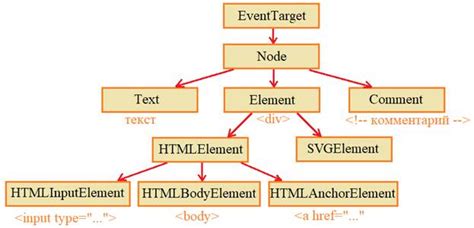 Javascipt свойства Dom узлов Nodename Innerhtml Outerhtml Data