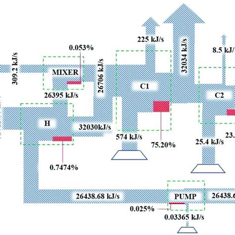 Exergy Flow In Each Of The Process Streams Download Scientific Diagram
