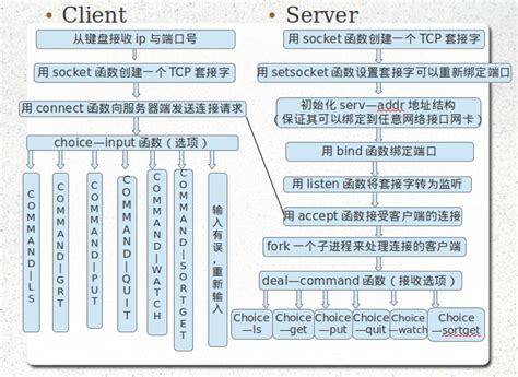 linux下实现简单ftp csdn博客