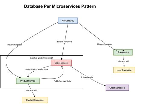 What Is Database Per Microservices Pattern What Problem Does It Solve By Soma