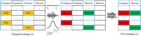 a classification method for incomplete mixed data using imputation and