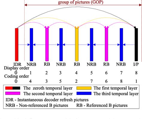 Figure From Rate Distortion Optimization Based Quantization Parameter Cascading Technique For