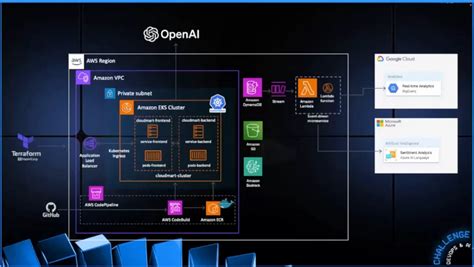 🛠️ The 5 Day Devops Multicloud Gauntlet Cicd Gen Ai And A Whole Lot