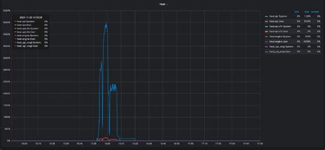 Scaling Red Hat OpenStack Platform 17 1 To More Than 1000 Virtual Nodes