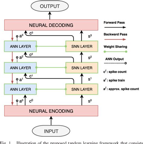 Figure 1 from A Tandem Learning Rule for Effective Training and Rapid Inference of Deep Spiking ...