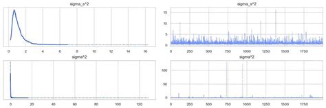 longitudinal data analysis based on bayesian semiparametric method