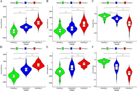 three clusters were identified through unsupervised hierarchical