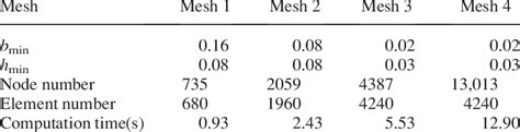 Computation Time Using Different Mesh Configurations Download Table