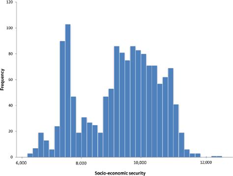 Histogram Of Socio Economic Security Scores For Pensioner Couples