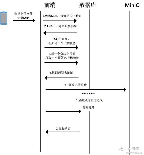 springboot 整合 minio 实现视频的分片上传 断点续传（亲测可行） springboot 断点续传 csdn博客