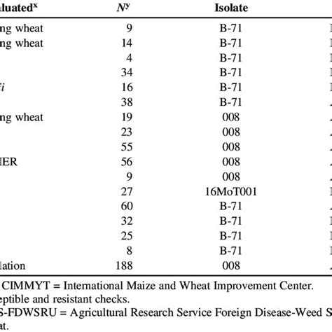 Summary Of Experiments Conducted Under Growth Chamber And Greenhouse Download Scientific