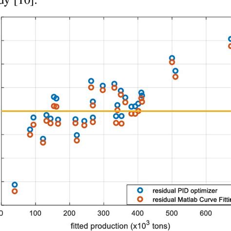 plots of residuals for 3rd order polynomial models obtained with pid