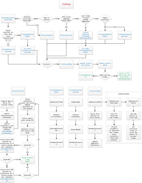 [slam学习]orb slam2中的tracking的单目monocular问题汇总 mvelocity mcurrentframe