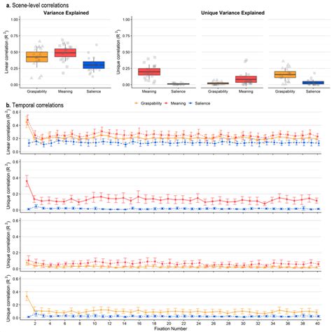 A Box Plots Showing Linear Correlations Left And Semipartial