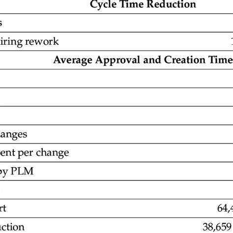 Cycle Time Reduction Source Project Impact Lead Download Scientific Diagram
