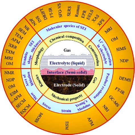 Electrode Electrolyte Interface Properties And Compatible Analytical