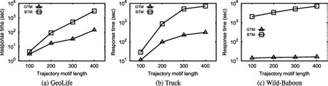 Response Time Vs Minimum Motif Length ξ Motif Discovery Problem