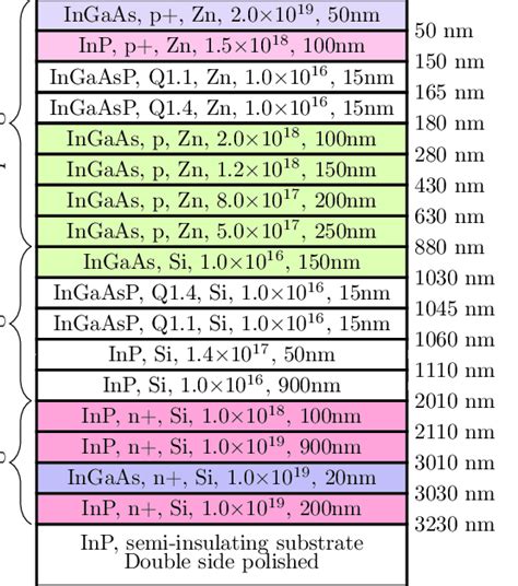 Structure Of The Mutc Photodetector Download Scientific Diagram