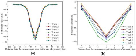 Applied Sciences Free Full Text Large Deformation Settlement Series Solution And Numerical