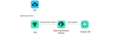 Data Transmission Service Data Migration And Synchronization Alibaba