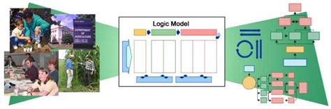 online course in logic modeling